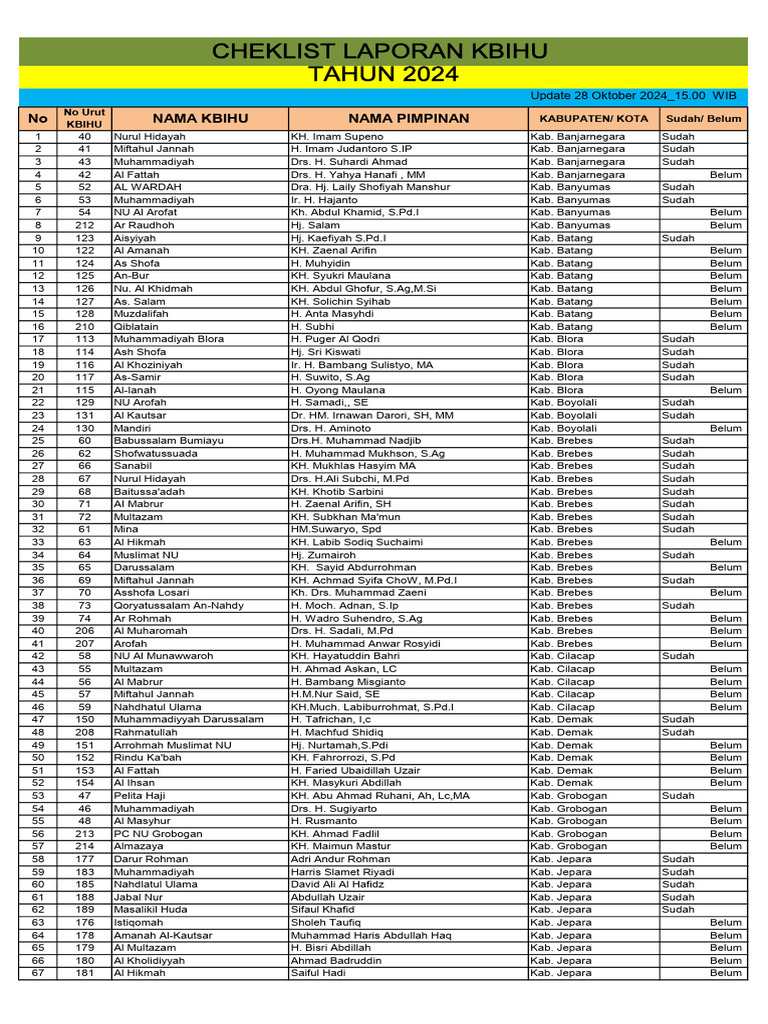 Cheklist Laporan Bimsik KBIHU Jateng 2024 (Update 28 Oktober 2024 - 15.15) | PDF