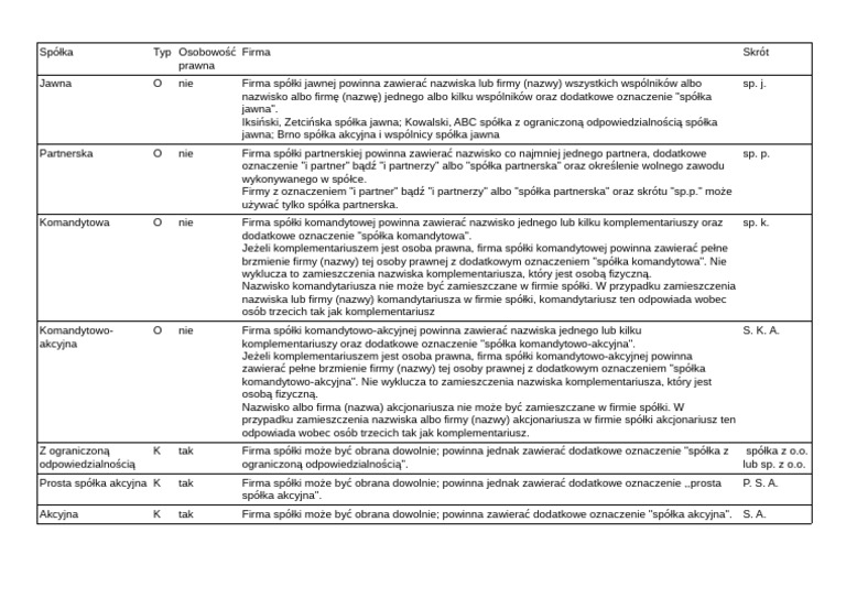 Typy Ćwiczenia Druk | PDF
