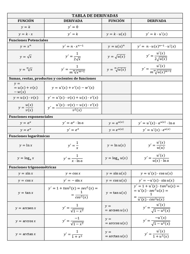 Tabla de Derivadas | PDF