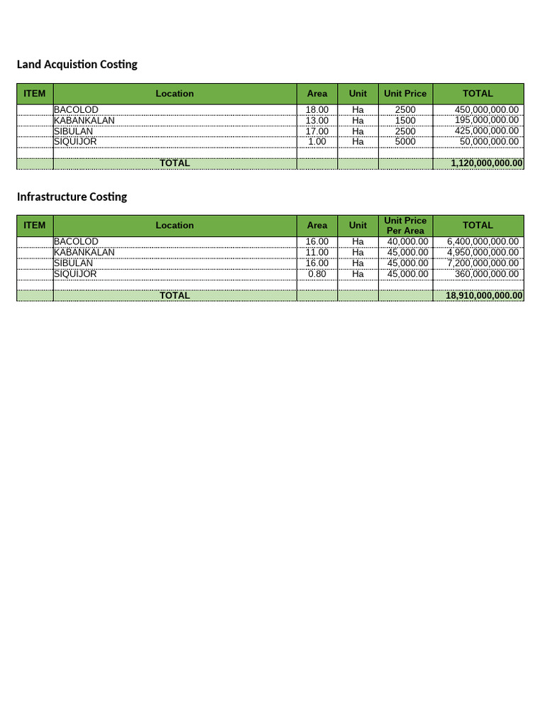 Land Acquistion Costing: Item Location Area Unit Unit Price Total | PDF | Structural Engineering ...