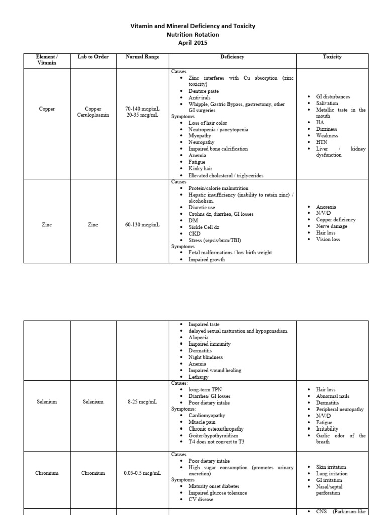 Vitamin and Mineral Deficiency and Toxicity | PDF | Zinc | Peripheral ...