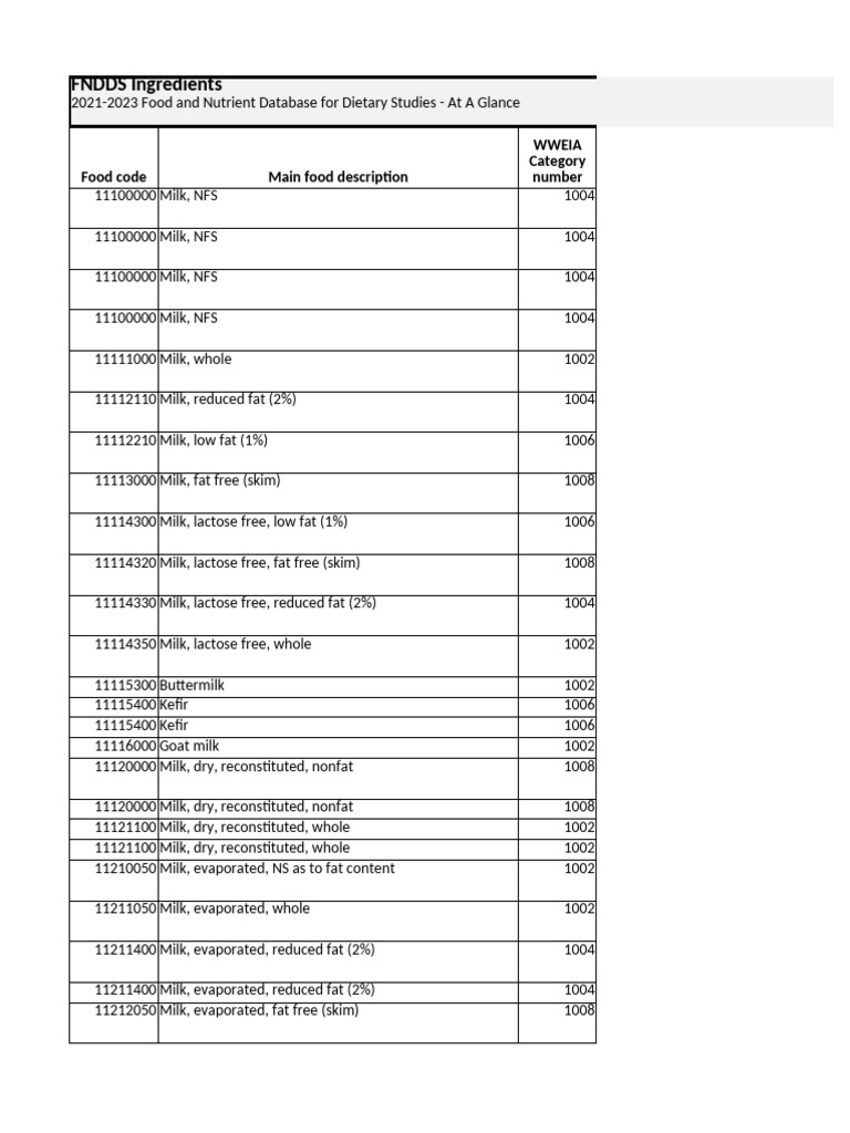 2021-2023 FNDDS at A Glance - FNDDS Ingredients | PDF | Milkshake ...