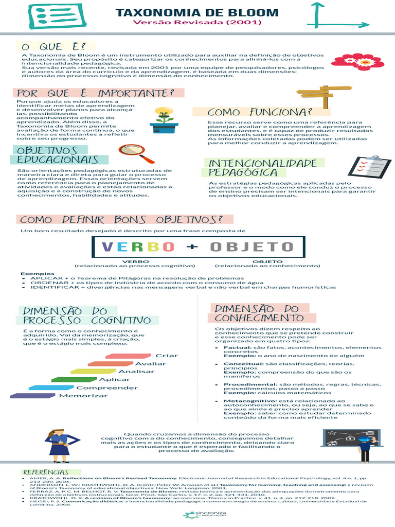 Infográfico Taxonomia de Bloom | PDF | Aprendizado | Pedagogia