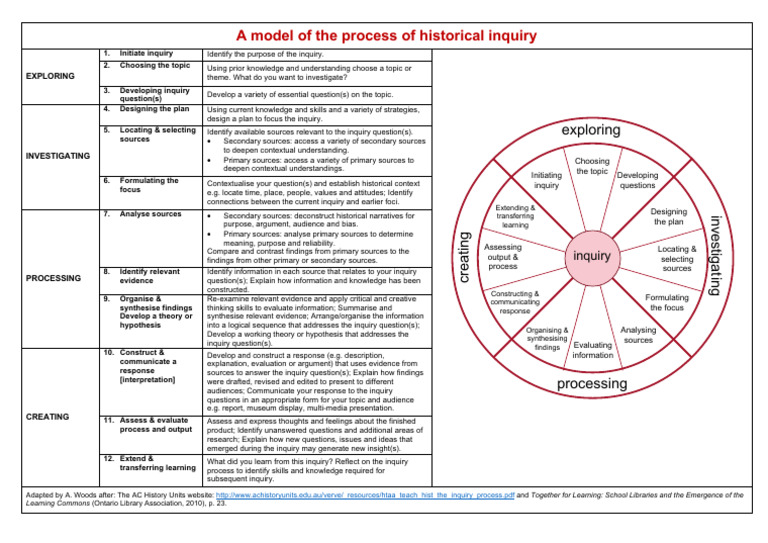 AHIS2250 Week 6 Tutorial A Model of The Process of Historical Inquiry ...