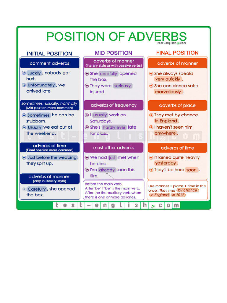 Adverbs Overview | PDF