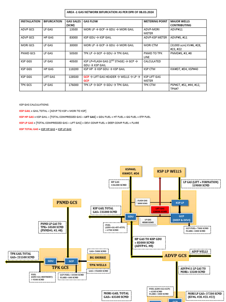 Area 1 Gas Flow | PDF | Gases | Fuels