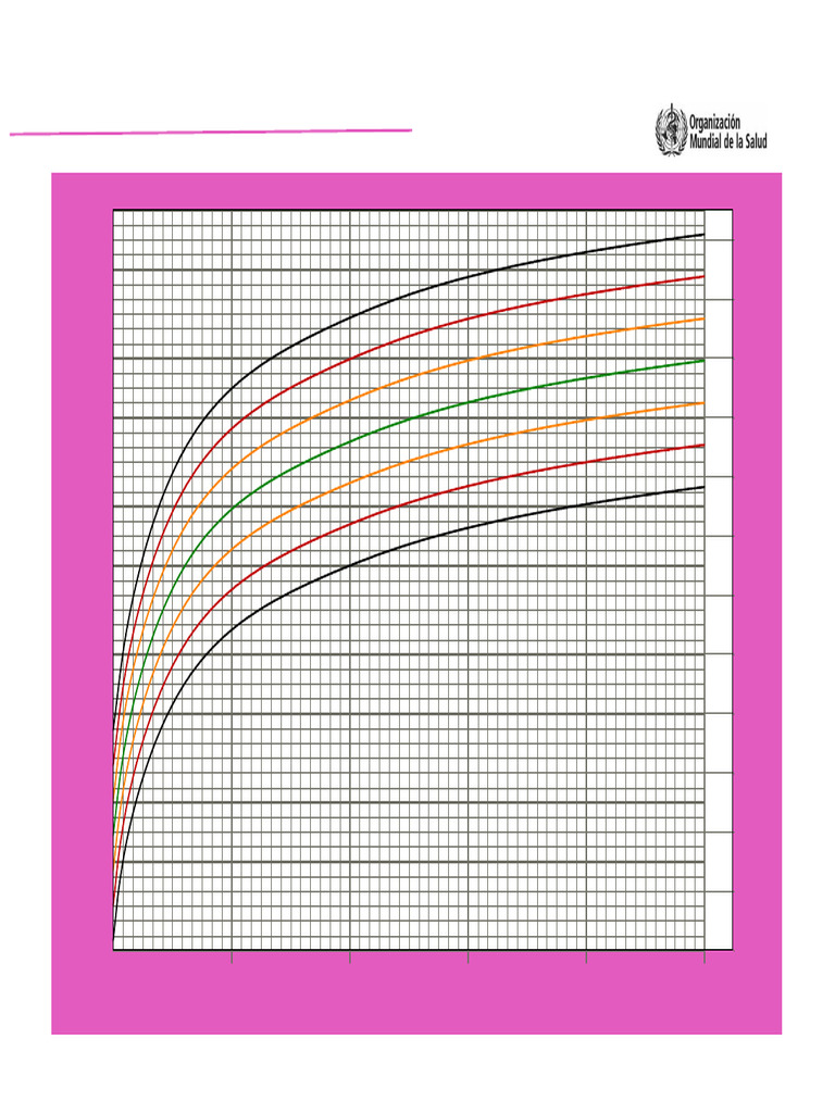Perimetro Cefalico para La Edad Niñas | PDF