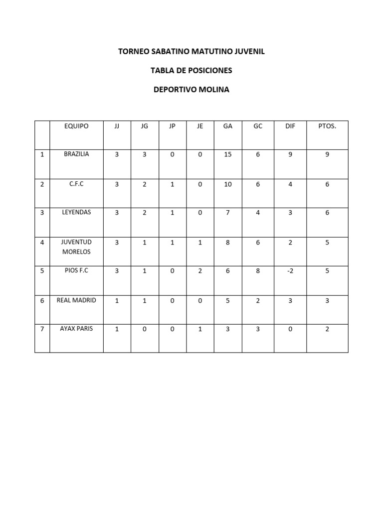 Tabla de Posiciones | PDF