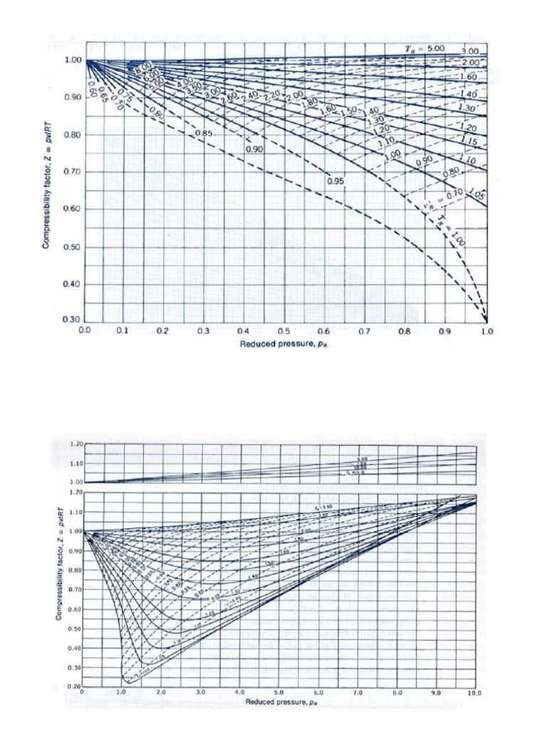 Z Compressibility Factor | PDF