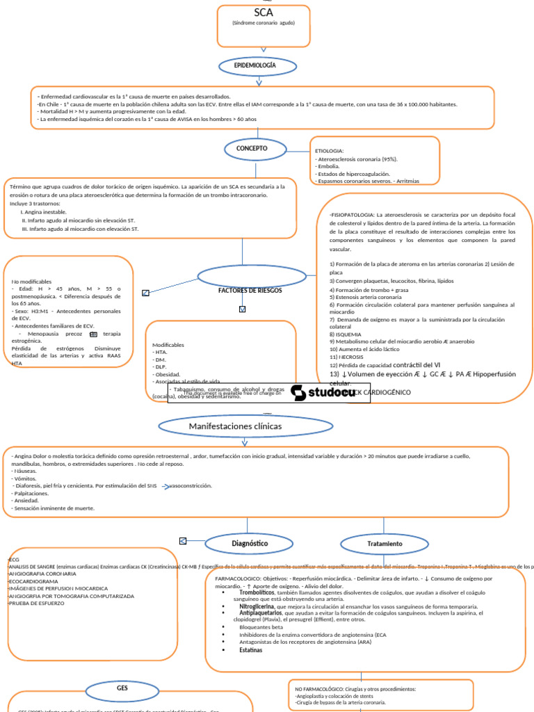 Mapa Conceptual Sca | PDF | Infarto de miocardio | Aterosclerosis