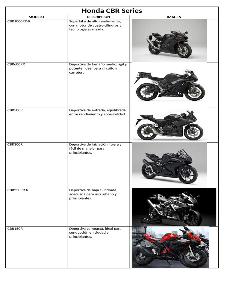 Modelos de la Serie Honda CBR | PDF | Harley Davidson | Motociclismo
