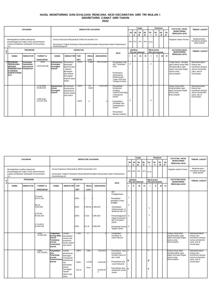 Laporan MONEV Rencana Aksi Kec - GiriTahun 2022 991 | PDF