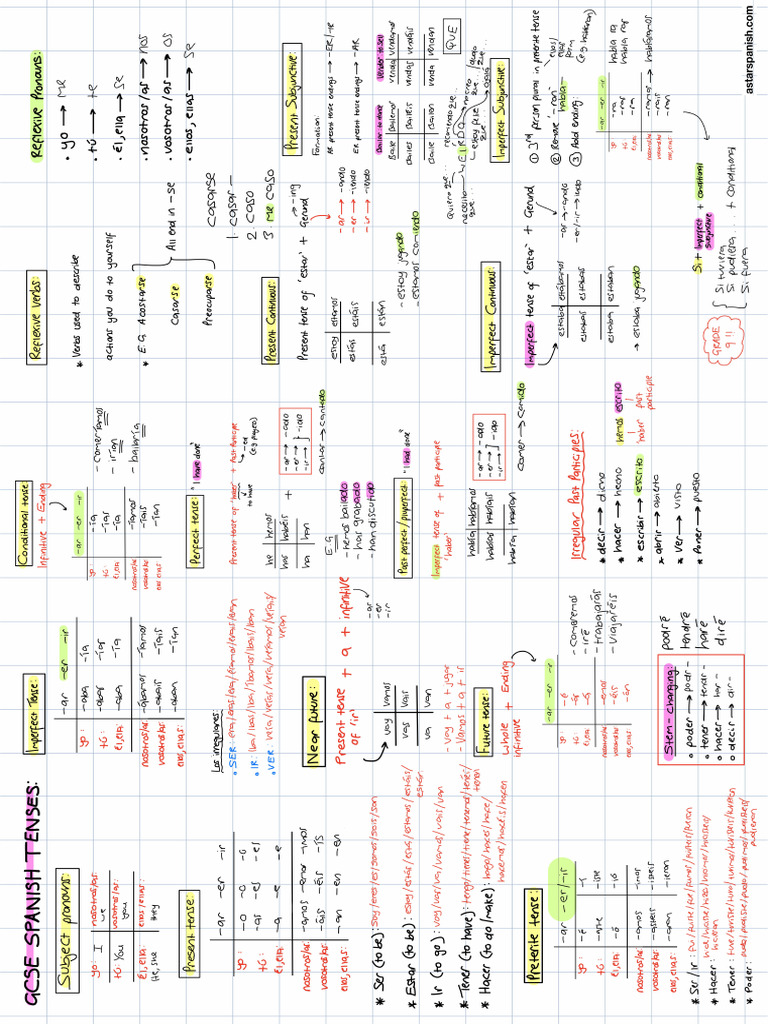 Spanish Tenses Mindmap | PDF