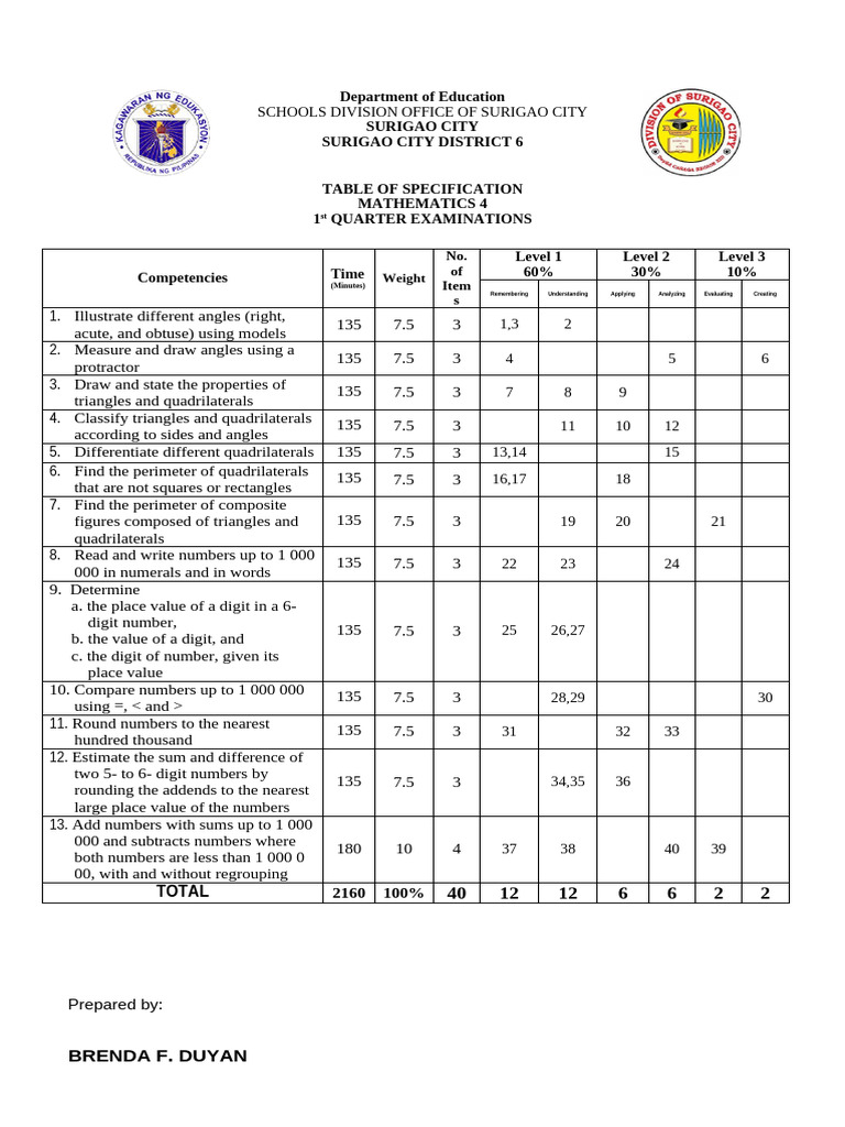 1st QUARTER MATH 4 TOS 2024 2025 | PDF | Mathematics | Elementary Geometry
