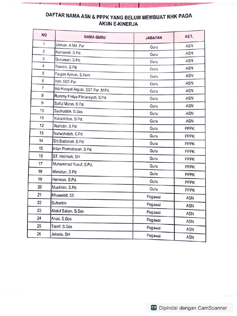 Daftar Nama Yg Belum Membuat RHK Pada Akun E-Kinerja | PDF Daftar Nama Yg Belum Membuat RHK Pada Akun E-Kinerja | PDF