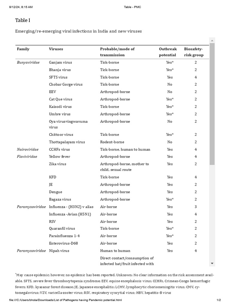 List of Pathogens Having Pandemic Potential | PDF | Virus | Pandemic