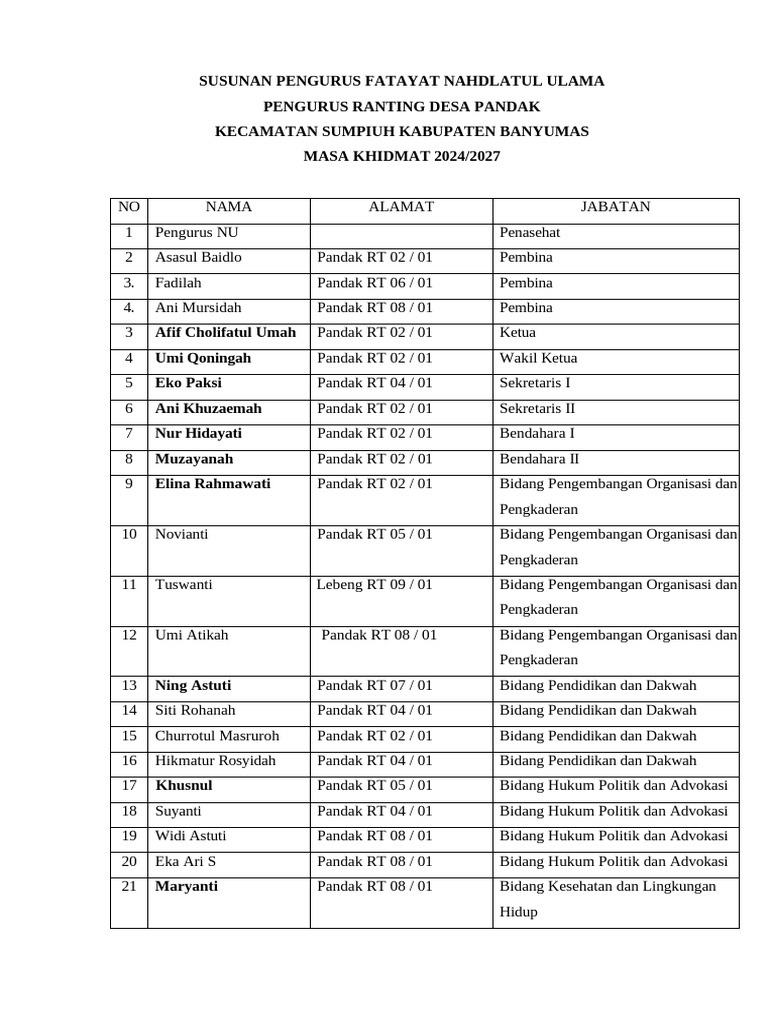 Susunan Pengurus Fatayat Nahdlatul Ulama Pengurus Ranting Desa Pandak 24.27 | PDF | Ilmu Sosial ...