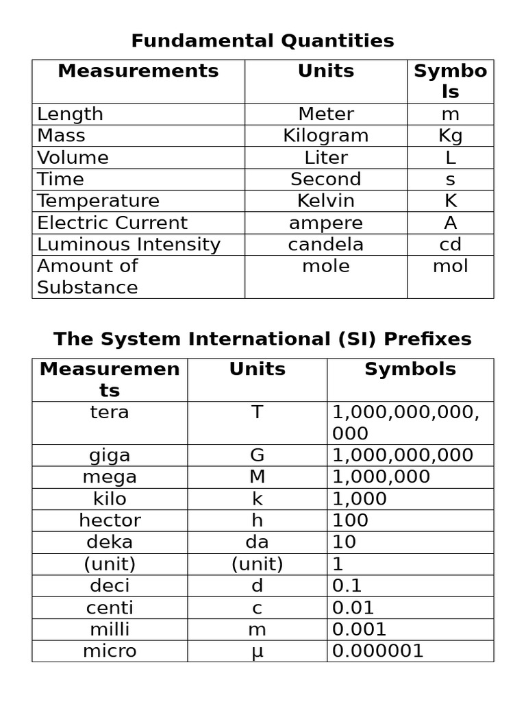 Fundamental Quantities | PDF | Teaching Methods & Materials