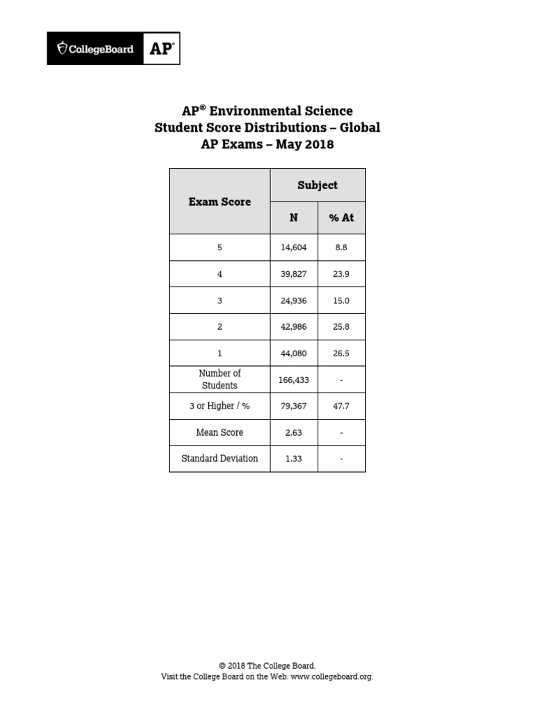 Ap18 Environmental Science Score Distribution | PDF