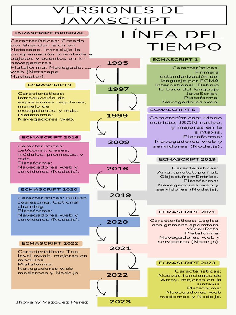 Infografía Línea Del Tiempo Timeline Historia Moderno Creativo ...