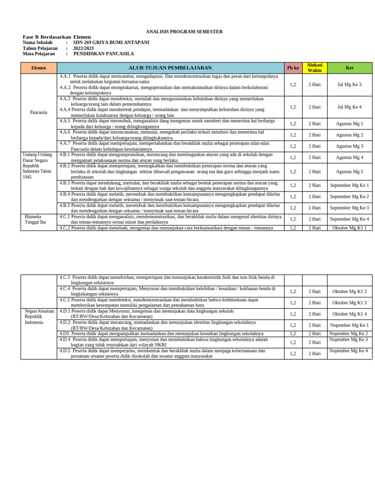 Analisis Program Semester Kelas 4 | PDF | Sains & Matematika