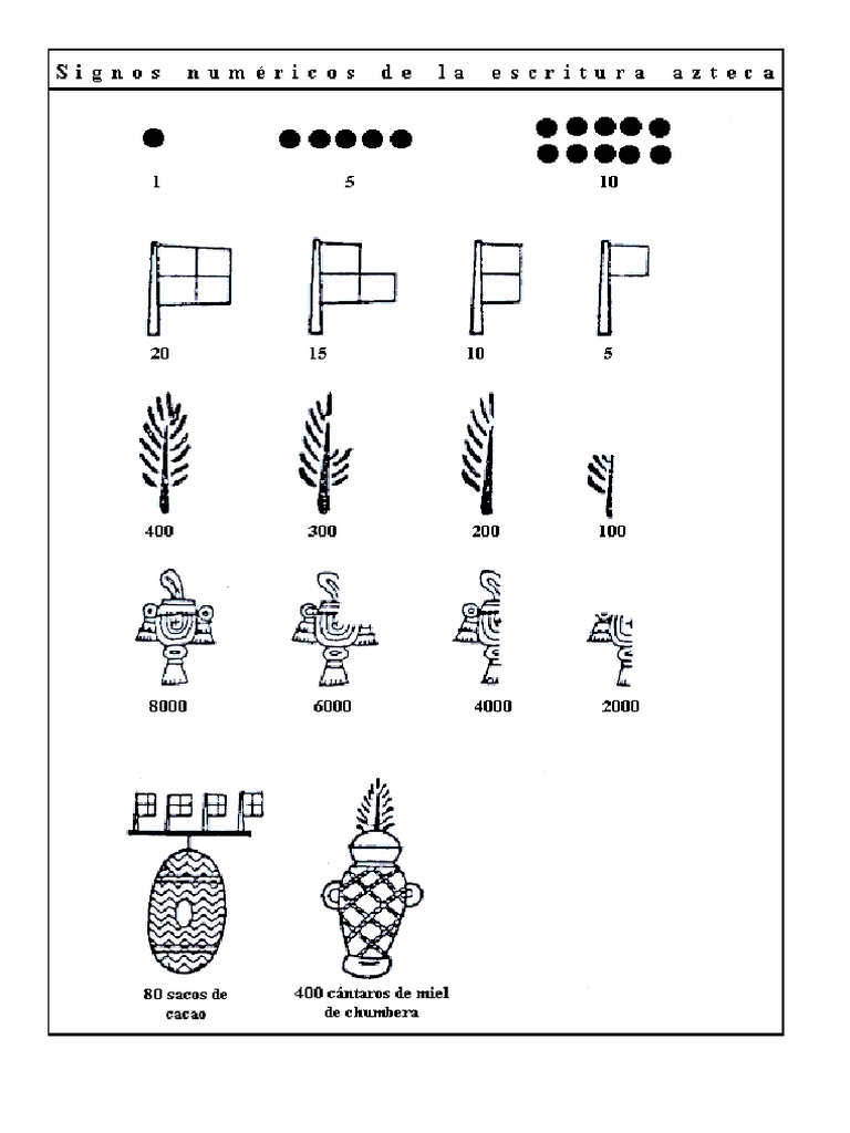 Numeración Azteca Simbolos | PDF