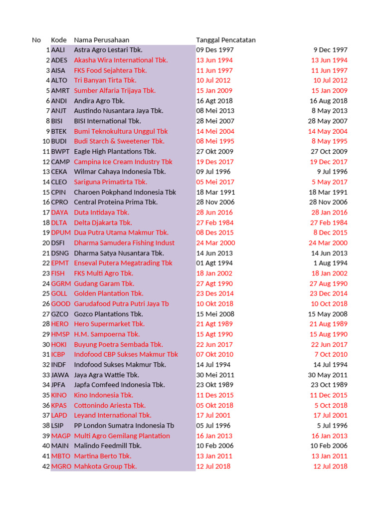 Daftar Saham - Consumer Non-Cyclicals - 20240904 | PDF