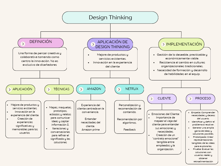 Mapa Mental Design Thinking | PDF | El pensamiento de diseño | Ciencia cognitiva