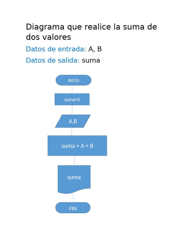 Diagrama Que Realice La Suma de Dos Valores | PDF