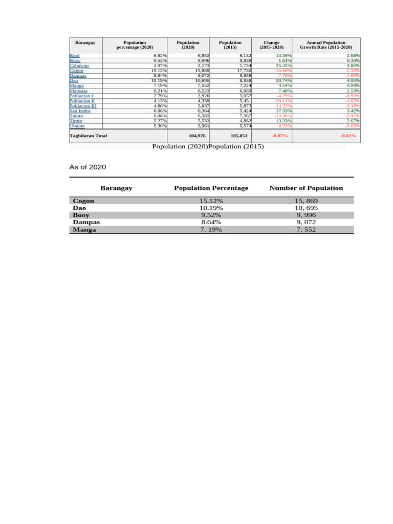 Pop Table and Brgy Lettr 2 | PDF | Bachelor Of Science | Thesis