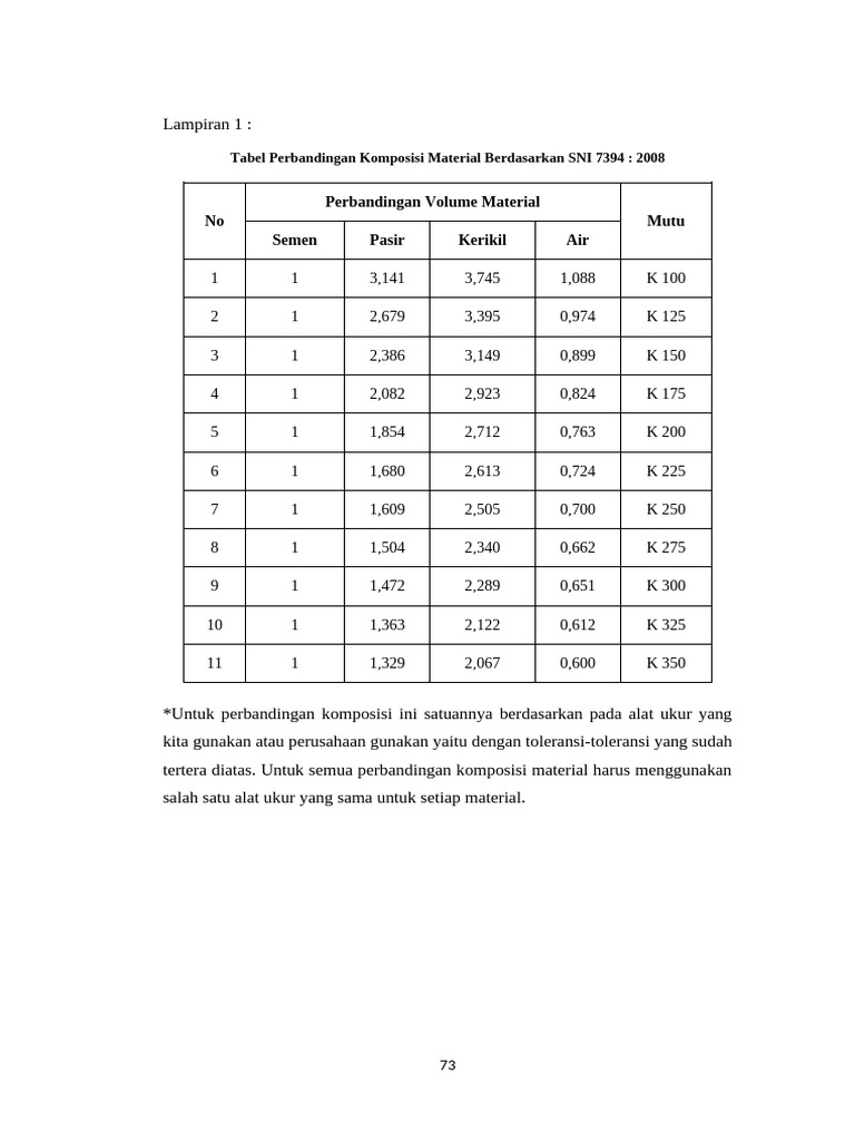 Tabel Komposisi Material SNI 7394:2008 | PDF