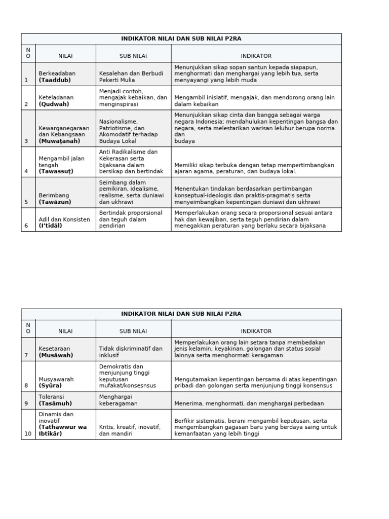 Indikator Nilai Dan Sub Nilai P2ra | PDF