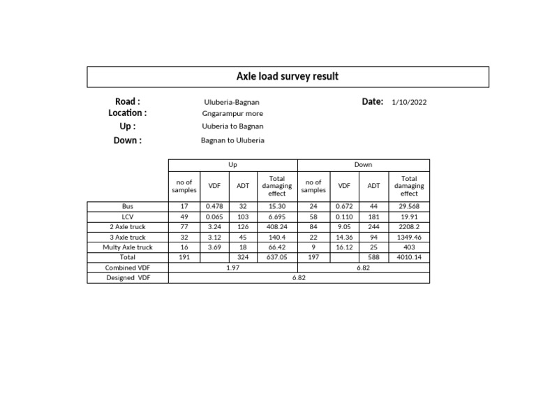 Axle Load Survey Results for Uluberia-Bagnan | PDF