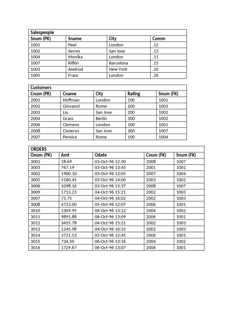 Sale Cust Order | PDF | Databases | Data Management