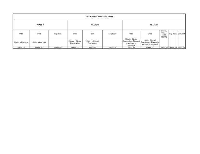 End Posting Practical Exam | PDF
