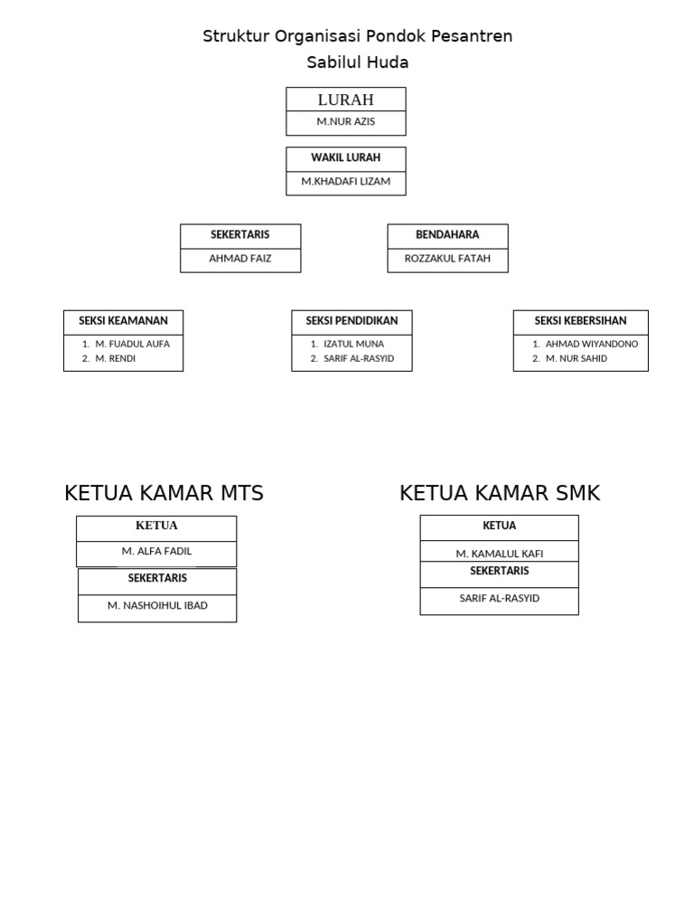 Struktur Organisasi Pondok Pesantren 2 | PDF