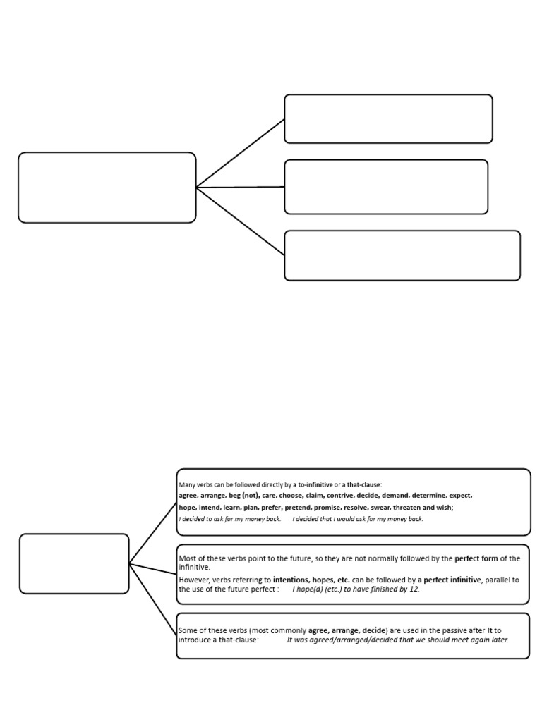 Verbs with To-Infinitive & Clauses | PDF | Verb | Semantic Units