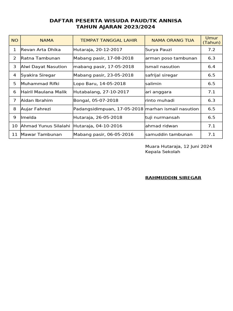 Daftar Peserta Wisuda Paud | PDF