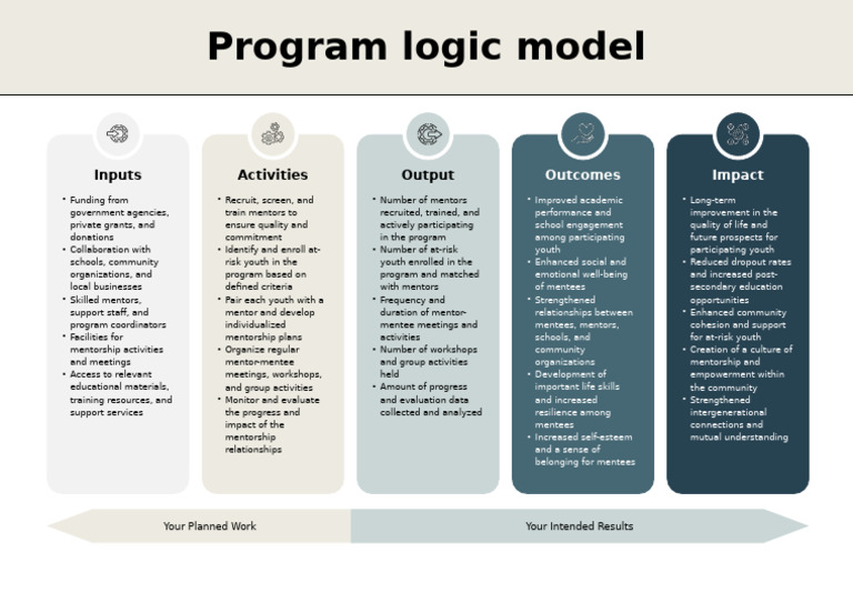 Program Logic Model | PDF | Mentorship | Social Psychology