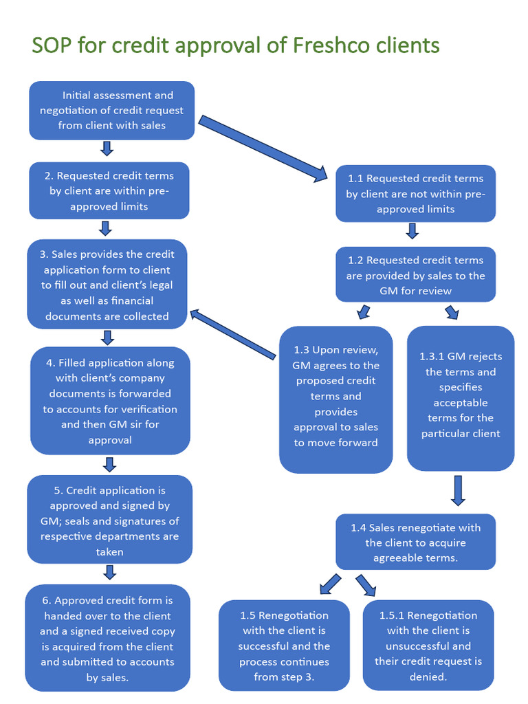 Freshco Credit Approval SOP | PDF | Finance & Money Management | Law