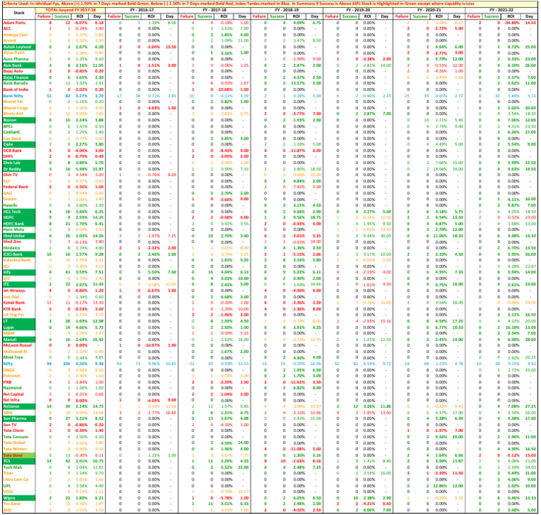 Consolidated List of Stocks For Qtly Results R | PDF