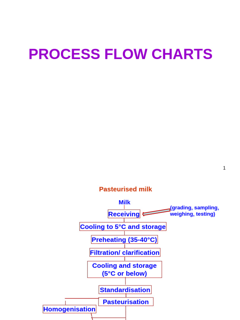 03-Process Flow Charts | PDF | Cheesemaking | Dairy Products