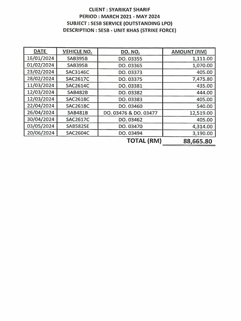 Sesb Services - Strike Force - Outstanding Lpo | PDF