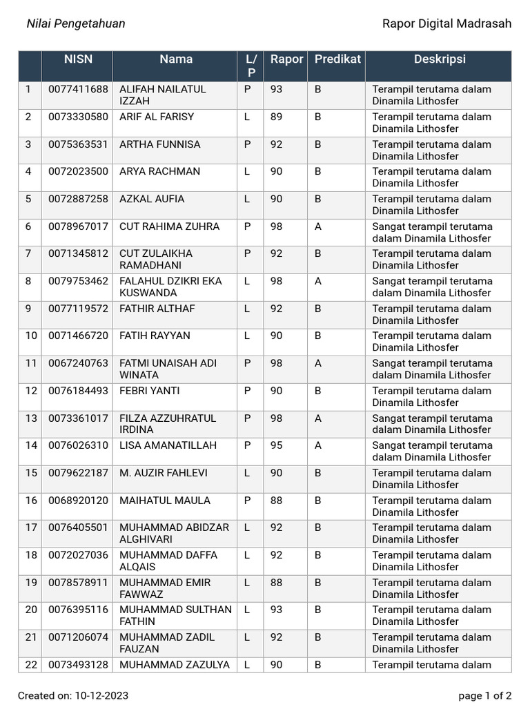 Nisn Nama L/ P Rapor Predikat Deskripsi: Nilai Pengetahuan | PDF