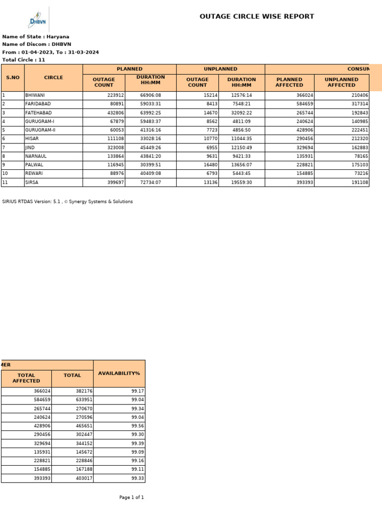 Circle Wise Outage | PDF