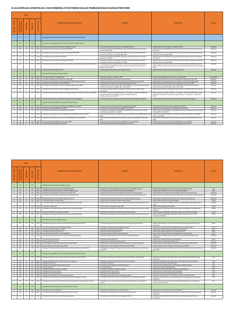 Nomenklatur Perencanaan Daerah Provinsi | PDF