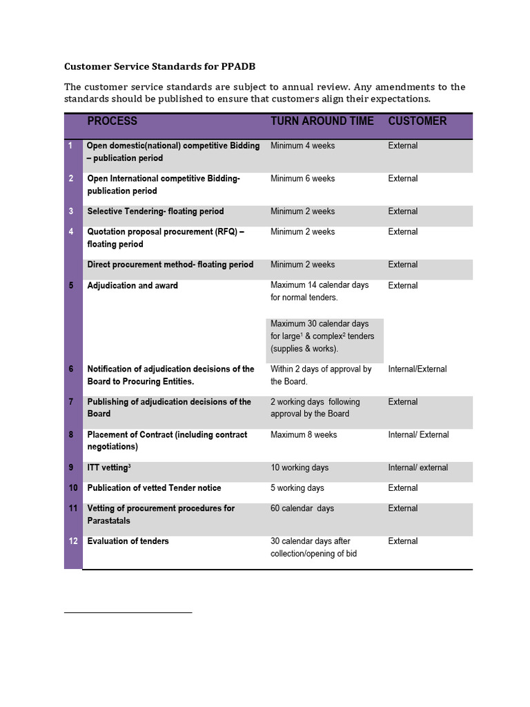 Customer Service Standards For PPADB | PDF | Business