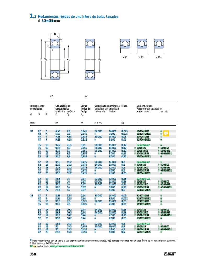 Especificaciones Rodamientos SKF | PDF