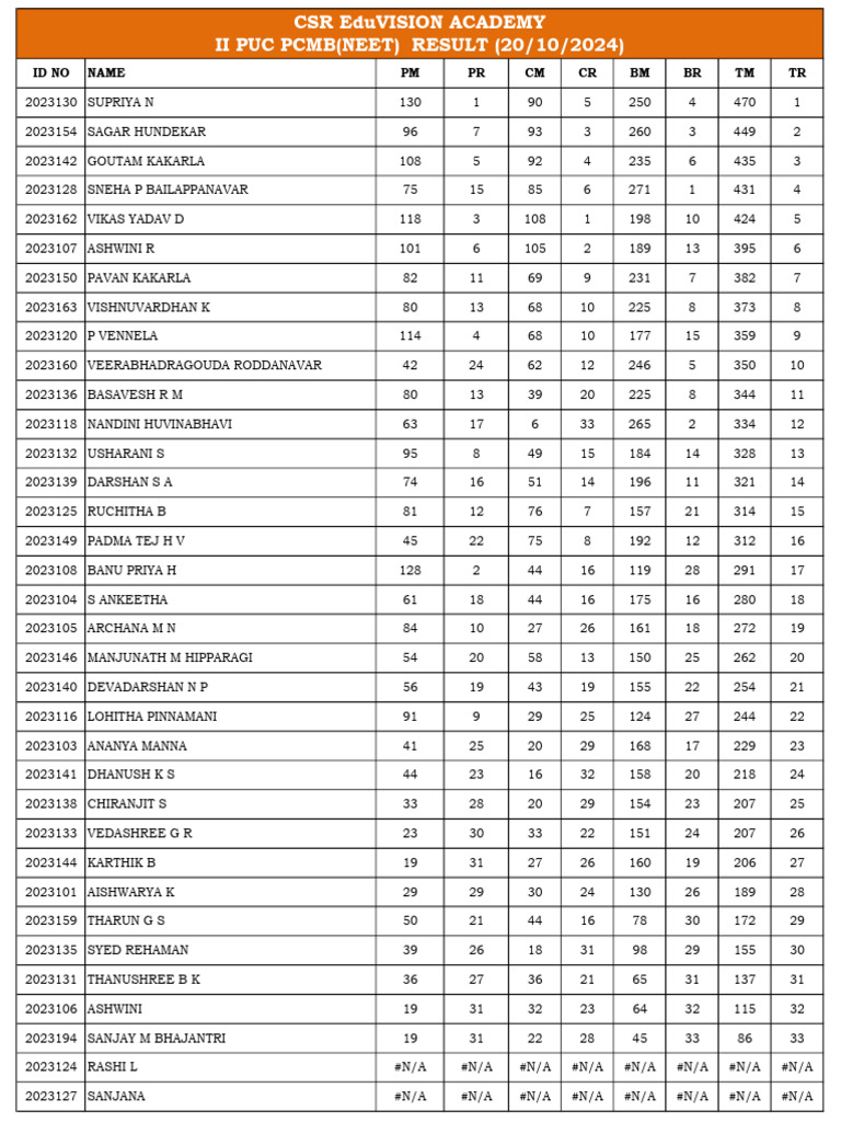 II PUC PCMB Result 2024 Summary | PDF