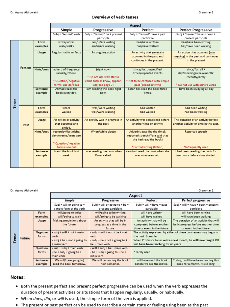 Overview of Verb Tenses (Updated) | PDF | Perfect (Grammar) | Grammatical Tense